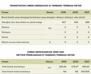 Limbah – PT Merdeka Copper Gold Tbk