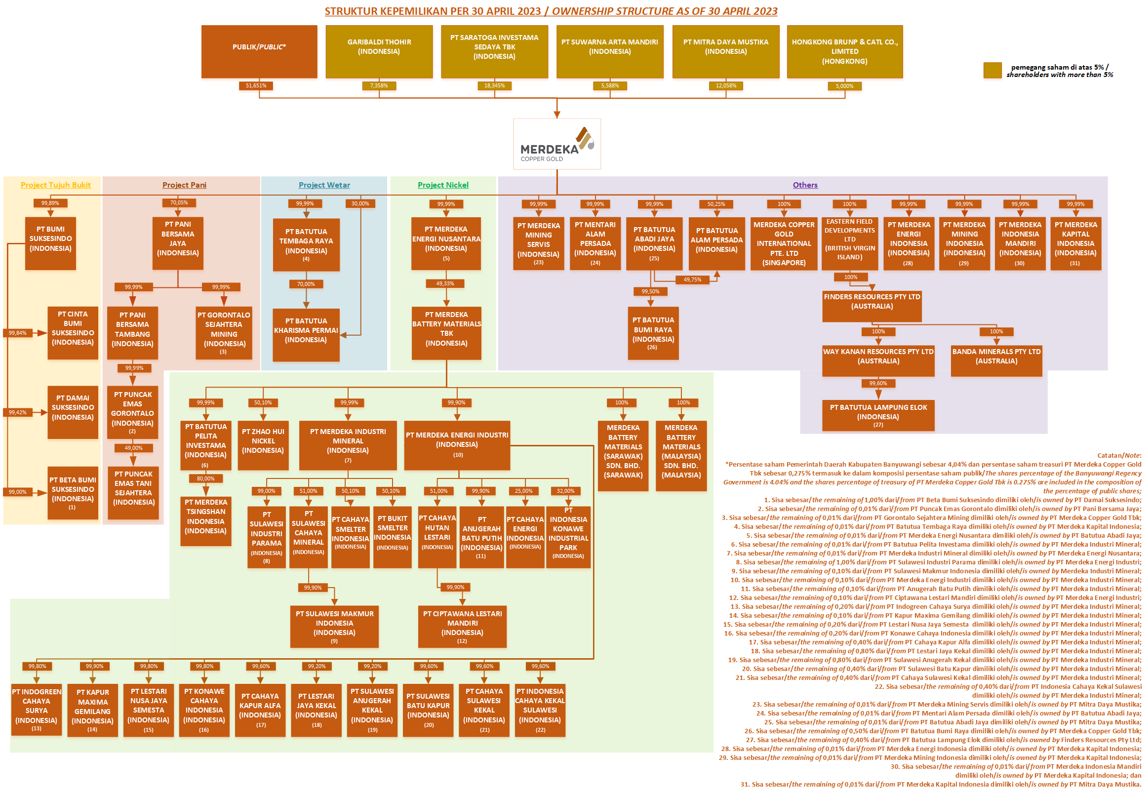 Ownership Structure PT Merdeka Copper Gold Tbk